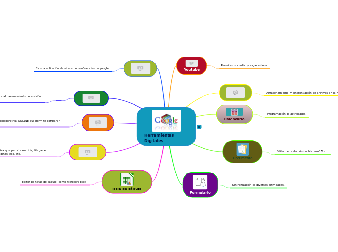 Herramientas Digitales - Mind Map